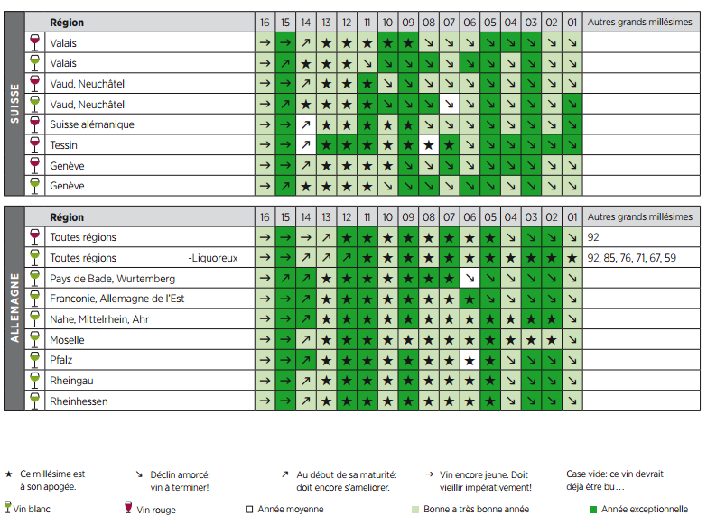Guides des millésimes – Joëlle & Famille Rossier